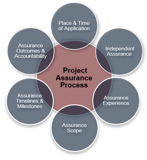 Independent Project Assurance Review
