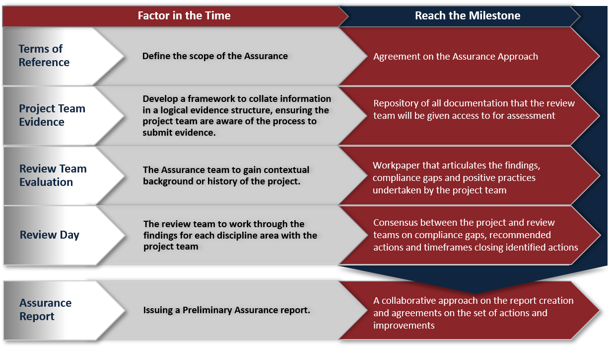 Independent Project Assurance Review