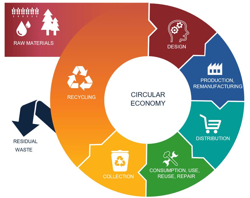 A Circular Economy