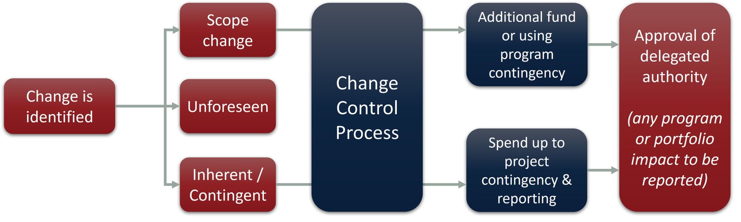 Project Contingency Management