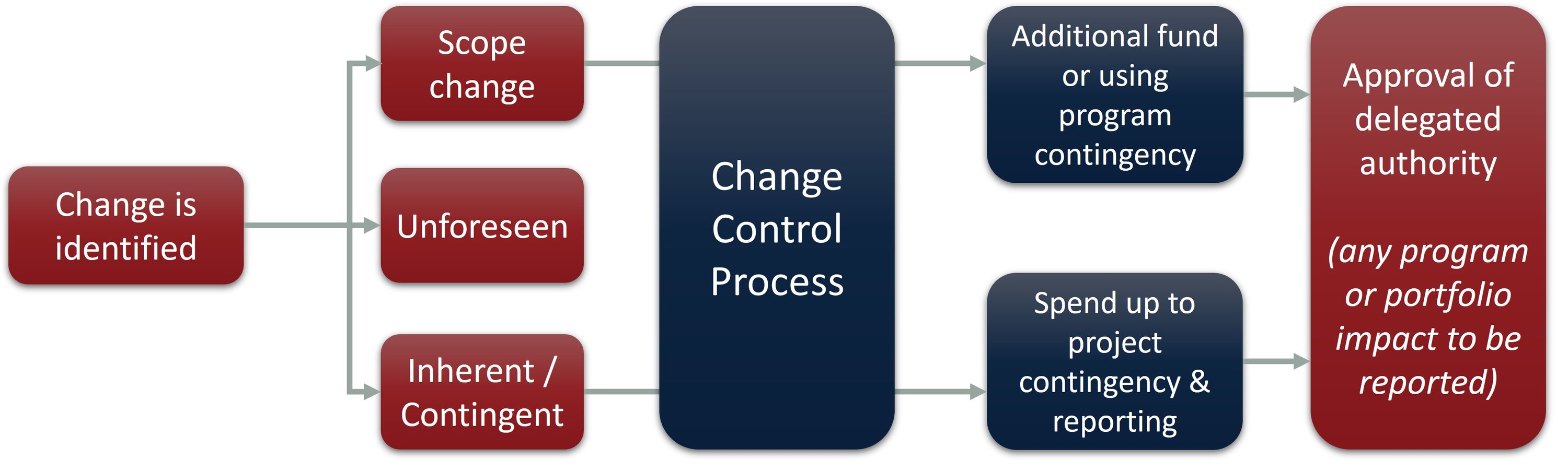 Project Contingency Management